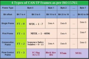CAN-TP Protocol - PiEmbSysTech