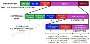 DoIP Protocol - PiEmbSysTech