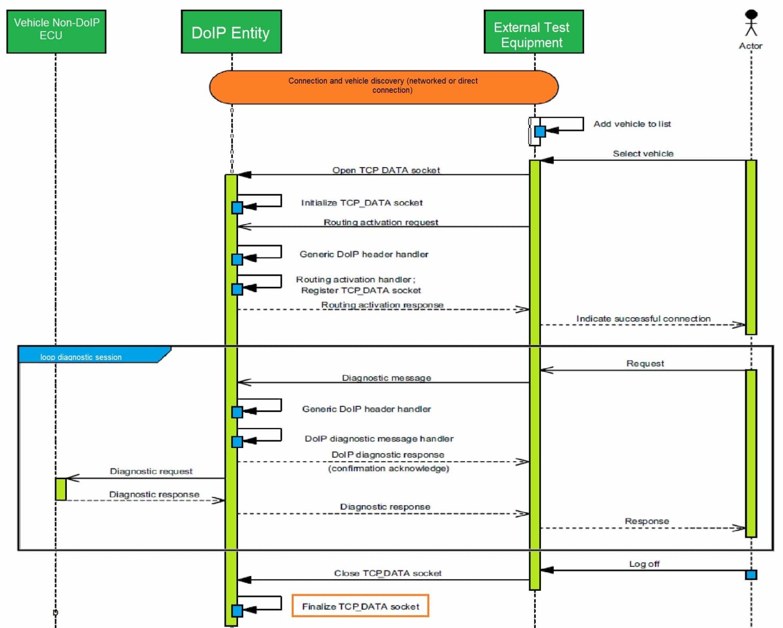 DoIP Protocol - PiEmbSysTech