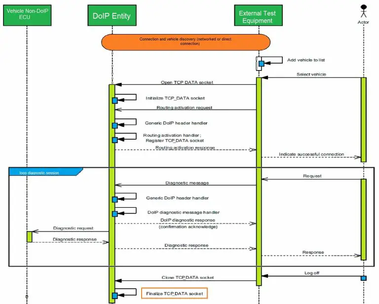 DoIP Protocol - PiEmbSysTech
