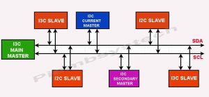 Mastering MIPI I3C Protocol: A Comprehensive Guide to Efficient Communication Between Devices ...