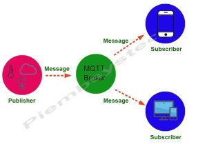 Message Queuing Telemetry Transport (MQTT) Protocol - PiEmbSysTech