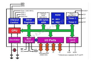 Microcontroller - PiEmbSysTech
