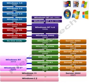 Windows OS: An Evolution in GUI Based OS - PiEmbSysTech