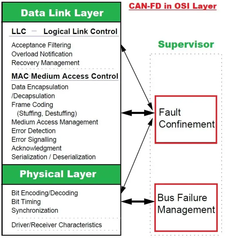 CAN-FD Protocol - PiEmbSysTech