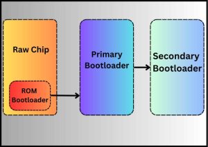 Secondary Bootloader (SBL) in Two-Stage Bootloader - PiEmbSysTech