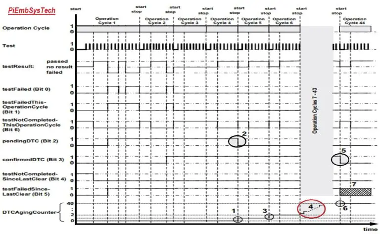 DTC Aging Counter in Automotive Diagnostic - PiEmbSysTech
