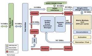 Tensor Processing Unit (TPU) - PiEmbSysTech