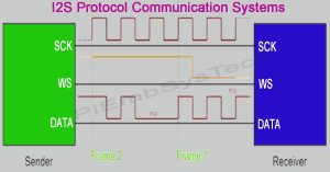 I2S Protocol: Framing, Working & Applications - PiEmbSysTech