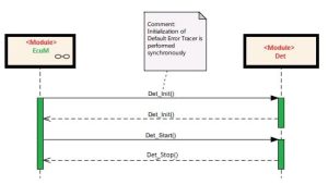 Default Error Tracer (DET) in AUTOSAR - PiEmbSysTech