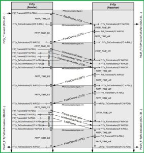 FlexRay Transport Protocol (FrTp) Timing Parameters and Timeout ...