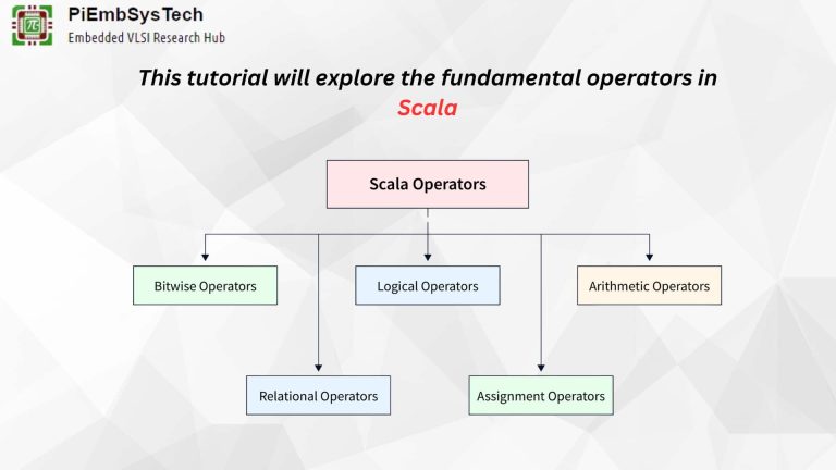 Operators in Scala Language - PiEmbSysTech