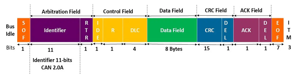 CAN Protocol - PiEmbSysTech