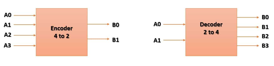 Implementing Combinational Circuits In Vhdl Piembsystech