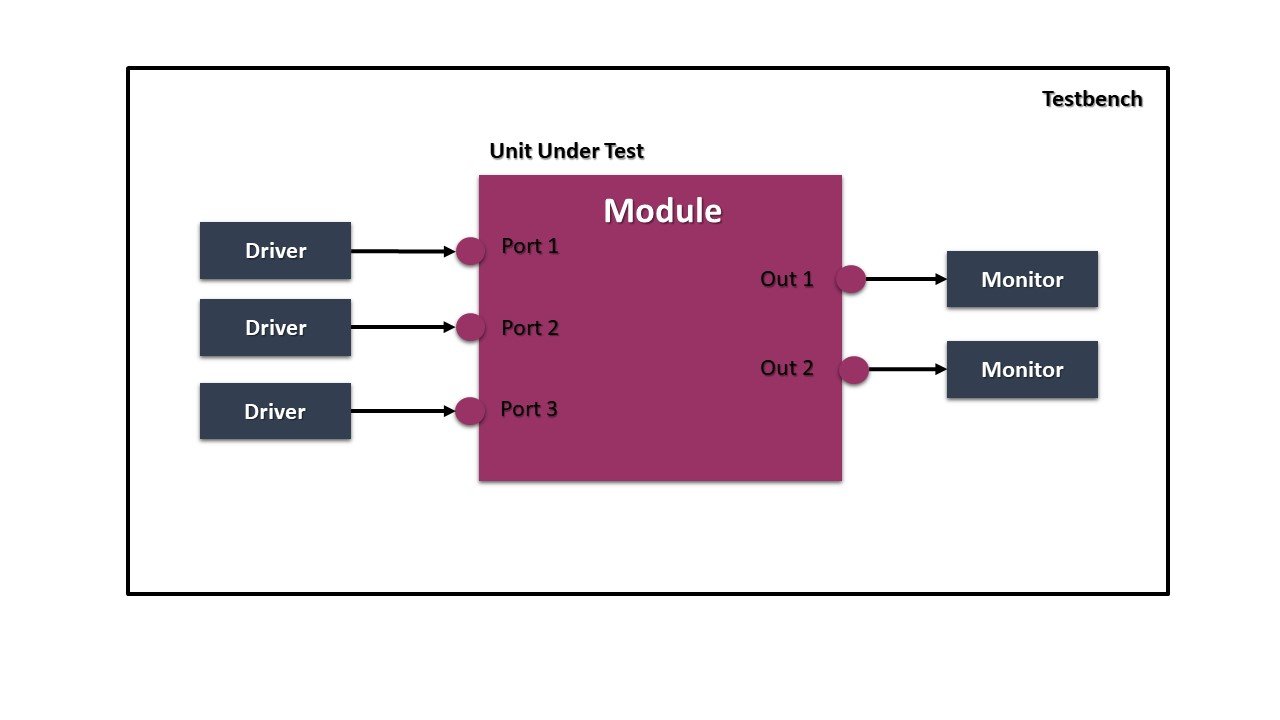 Writing Testbenches for Verilog Modules - PiEmbSysTech