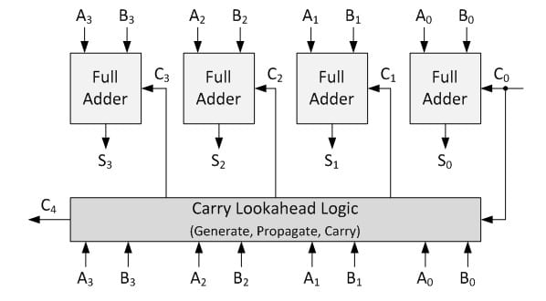 Carry Lookahead Adder in VHDL Programming Language - PiEmbSysTech