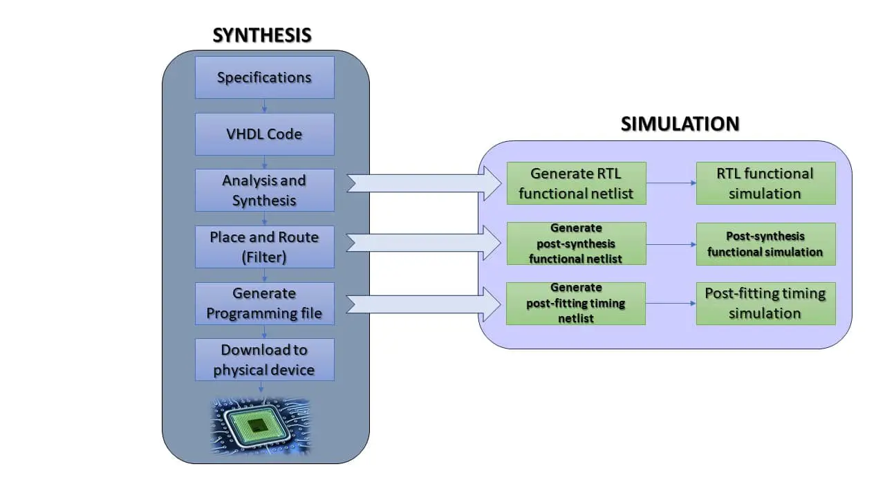Common Simulation and Synthesis Tools in VHDL - PiEmbSysTech