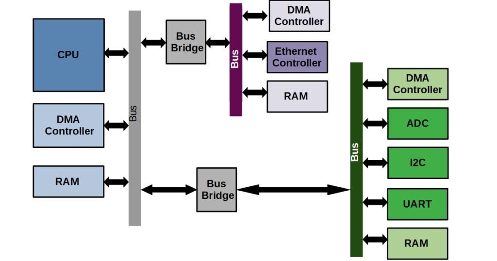 Direct Memory Access (DMA) - PiEmbSysTech