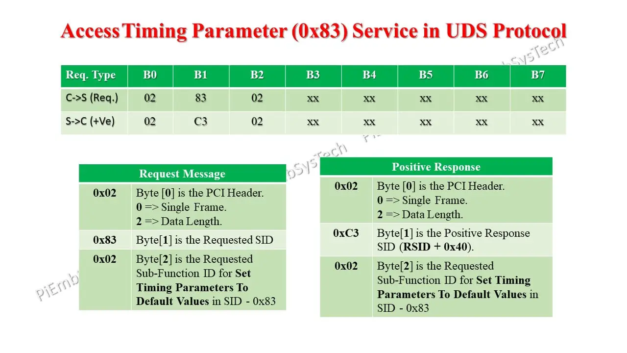 Access Timing Parameter (0x83) Service in UDS Protocol - PiEmbSysTech