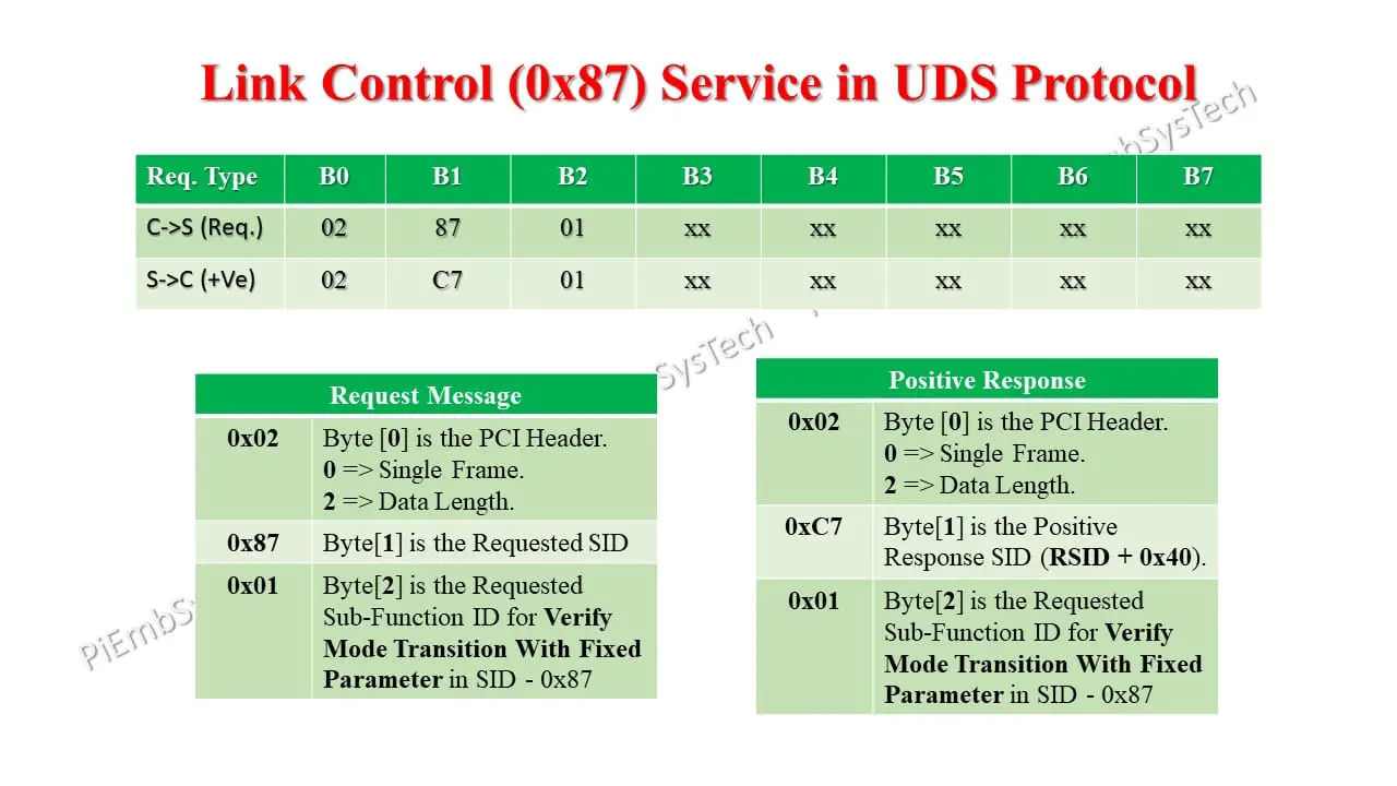 Link Control (0x87) Service in UDS Protocol - PiEmbSysTech