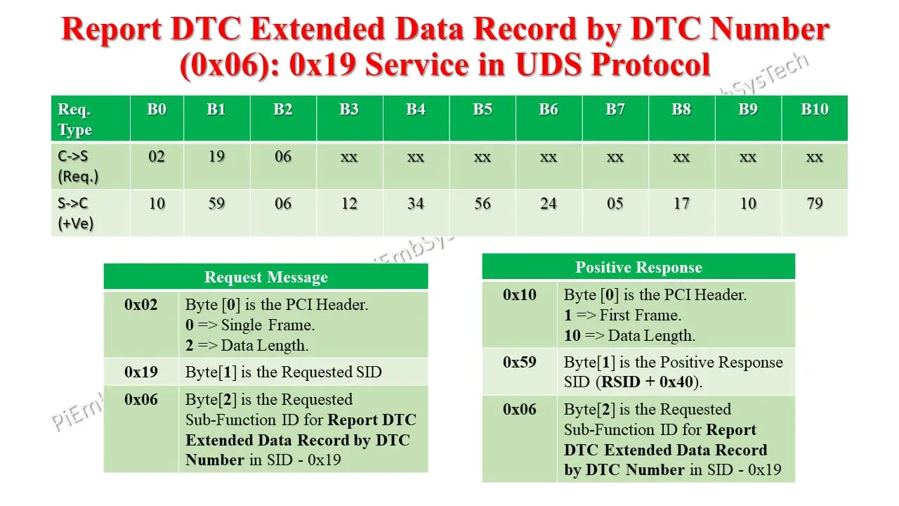 Report DTC Ext Data Record By DTC Number (0x06): 0x19 SID in UDS ...
