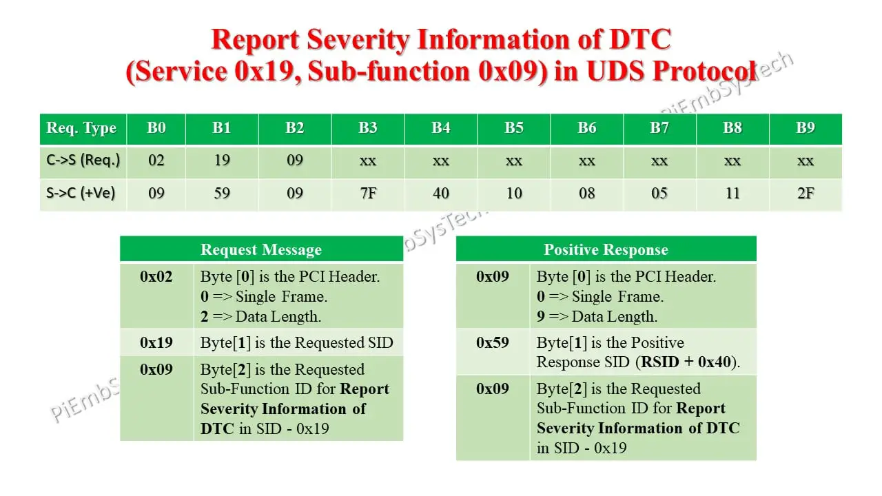 Report Severity Information of DTC (0x09): 0x19 Service in UDS - PiEmbSysTech