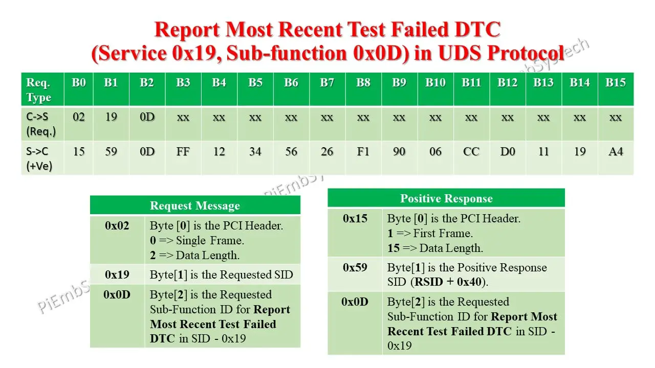 Report Most Recent Test Failed DTC (0x0D): 0x19 Service in UDS ...