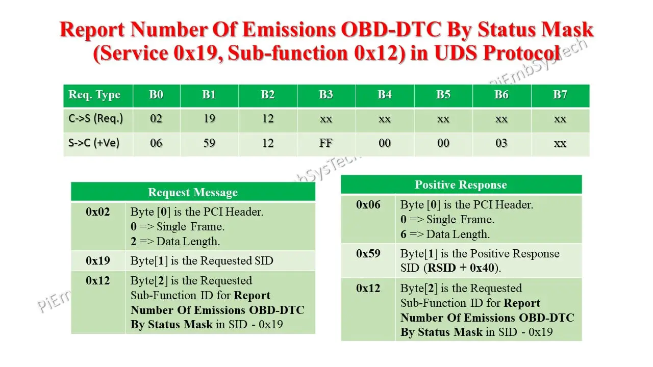 Report Number Of Emissions OBD DTC By Status Mask (0x12): 0x19 in UDS - PiEmbSysTech