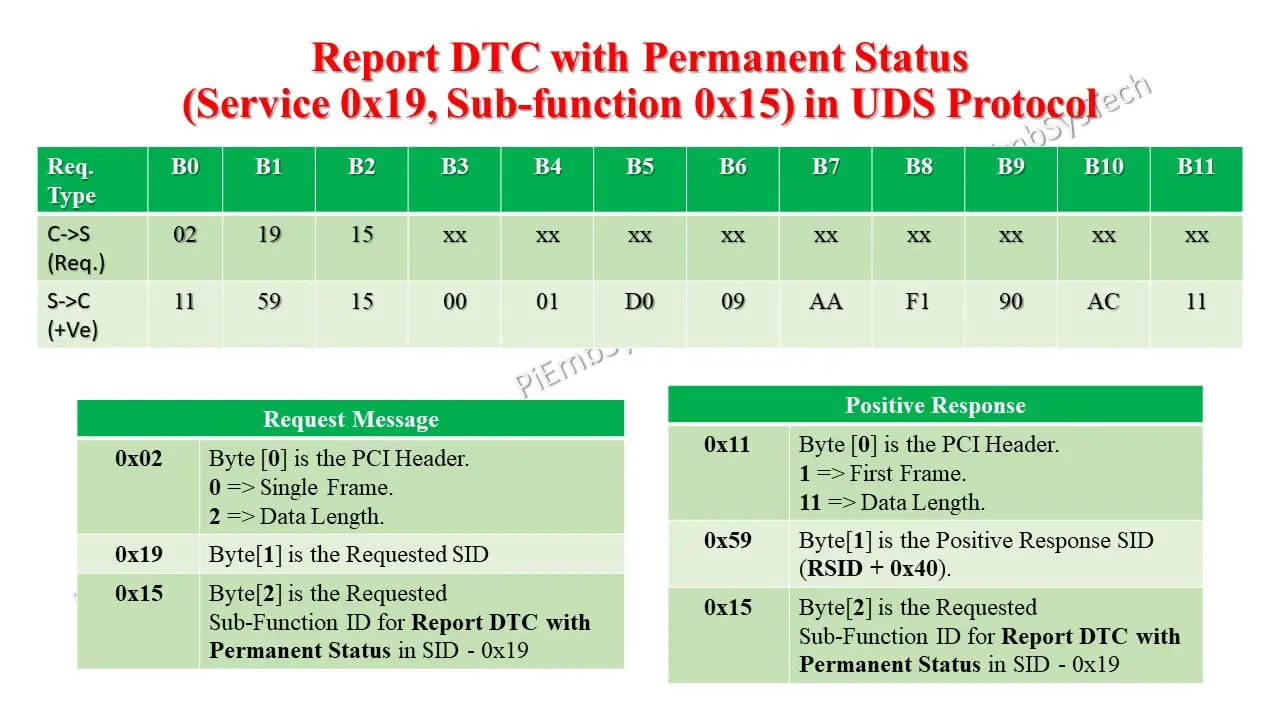 Report DTC With Permanent Status (0x15): 0x19 Service in UDS - PiEmbSysTech