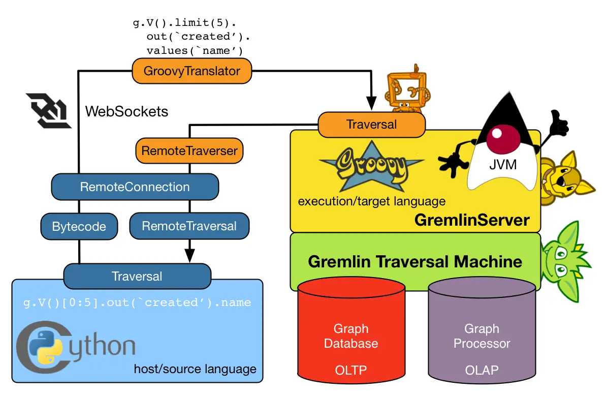 Gremlin Language - PiEmbSysTech